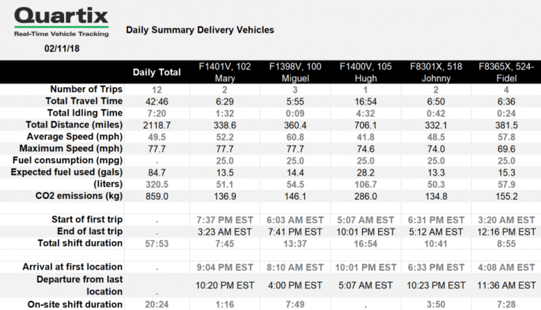 Driver Timesheet in Excel & Daily Trip Reports - Driver Management ...