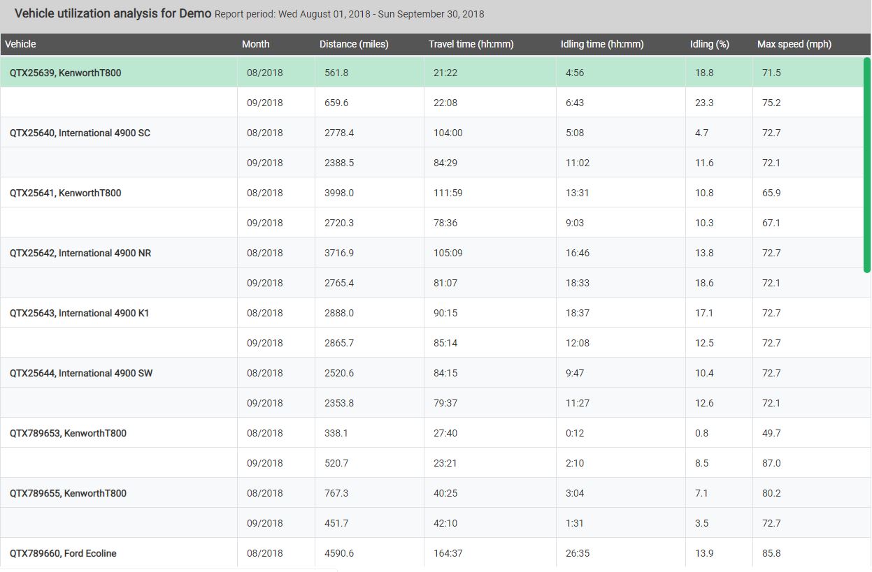 Fleet Management Services & Software | Quartix Vehicle Tracking (US)