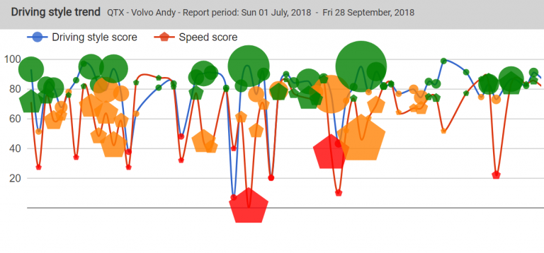 Driver Behaviour Monitoring System - Fleet Management - UK