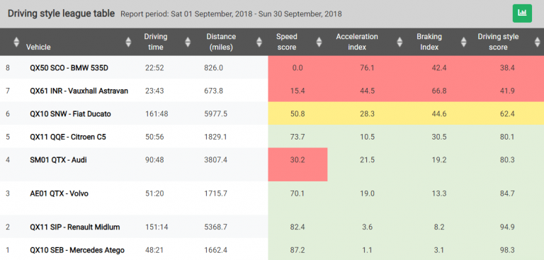 Fleet Driver Behaviour Analysis and Vehicle Tracking Reports | Quartix ...